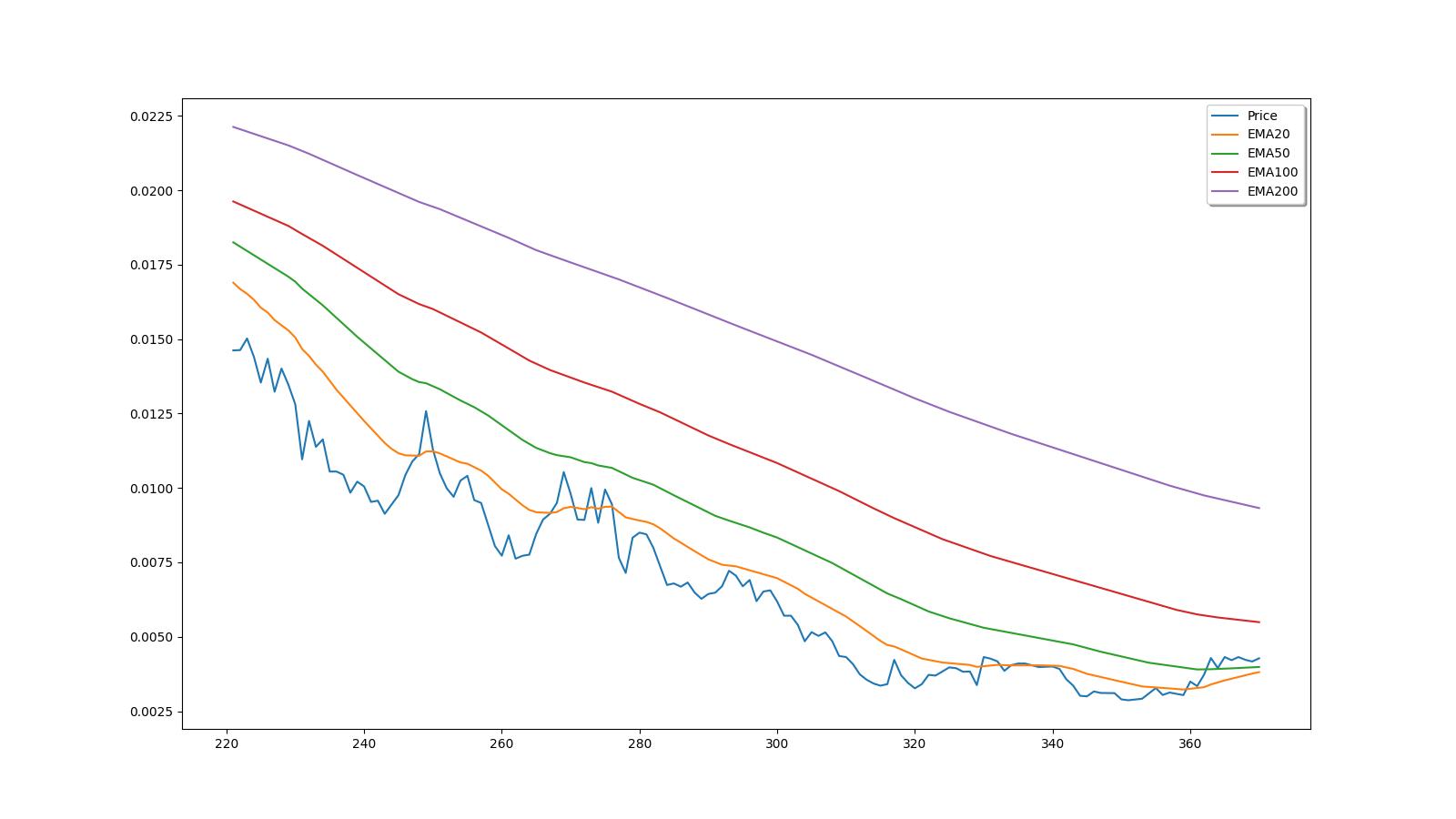 Sigma Exponential Moving Averages