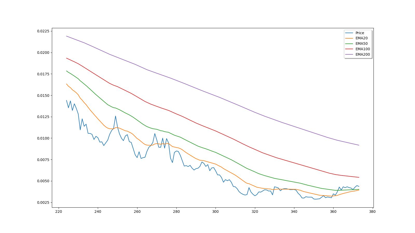 Sigma Exponential Moving Averages