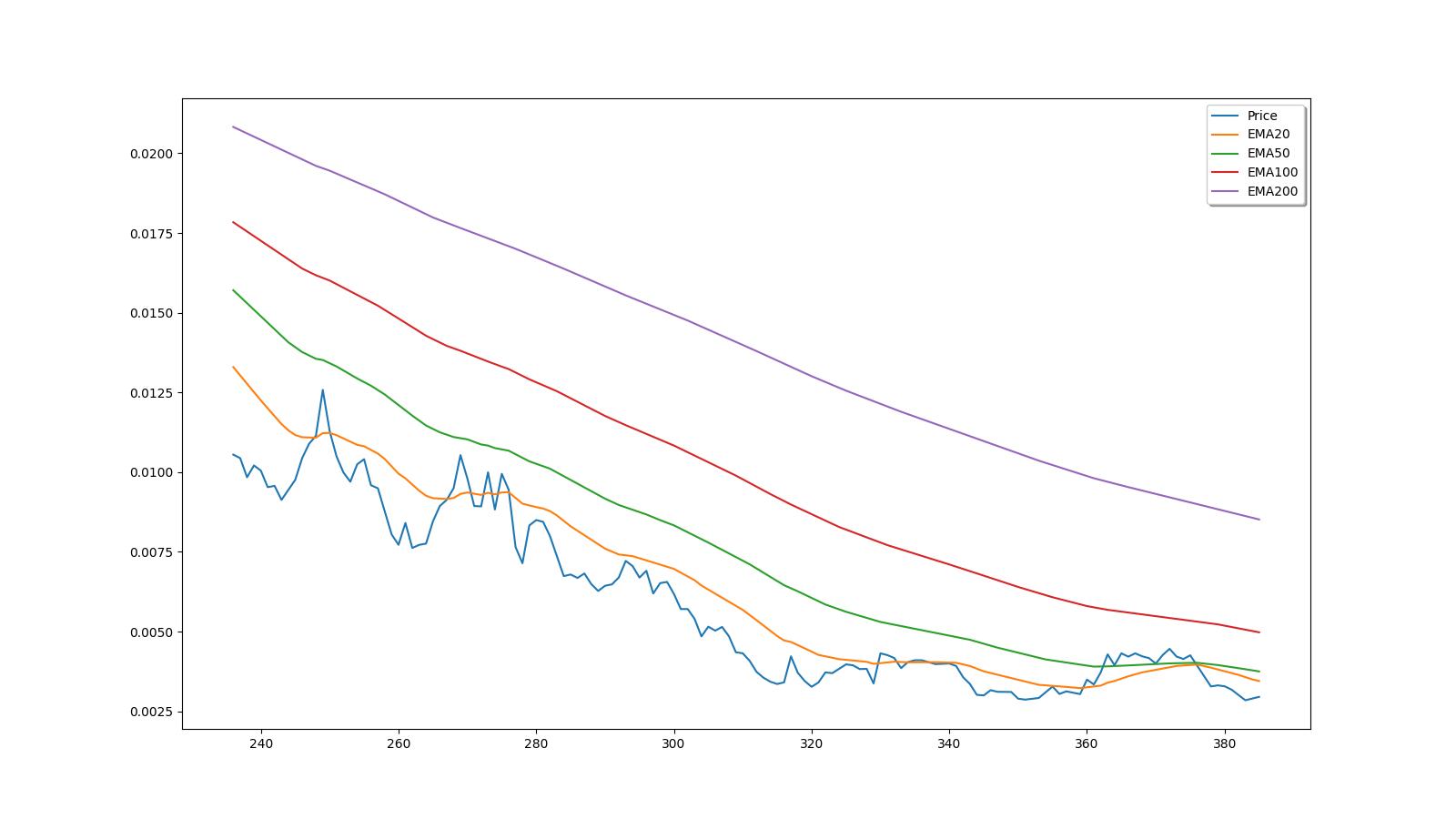 Sigma Exponential Moving Averages