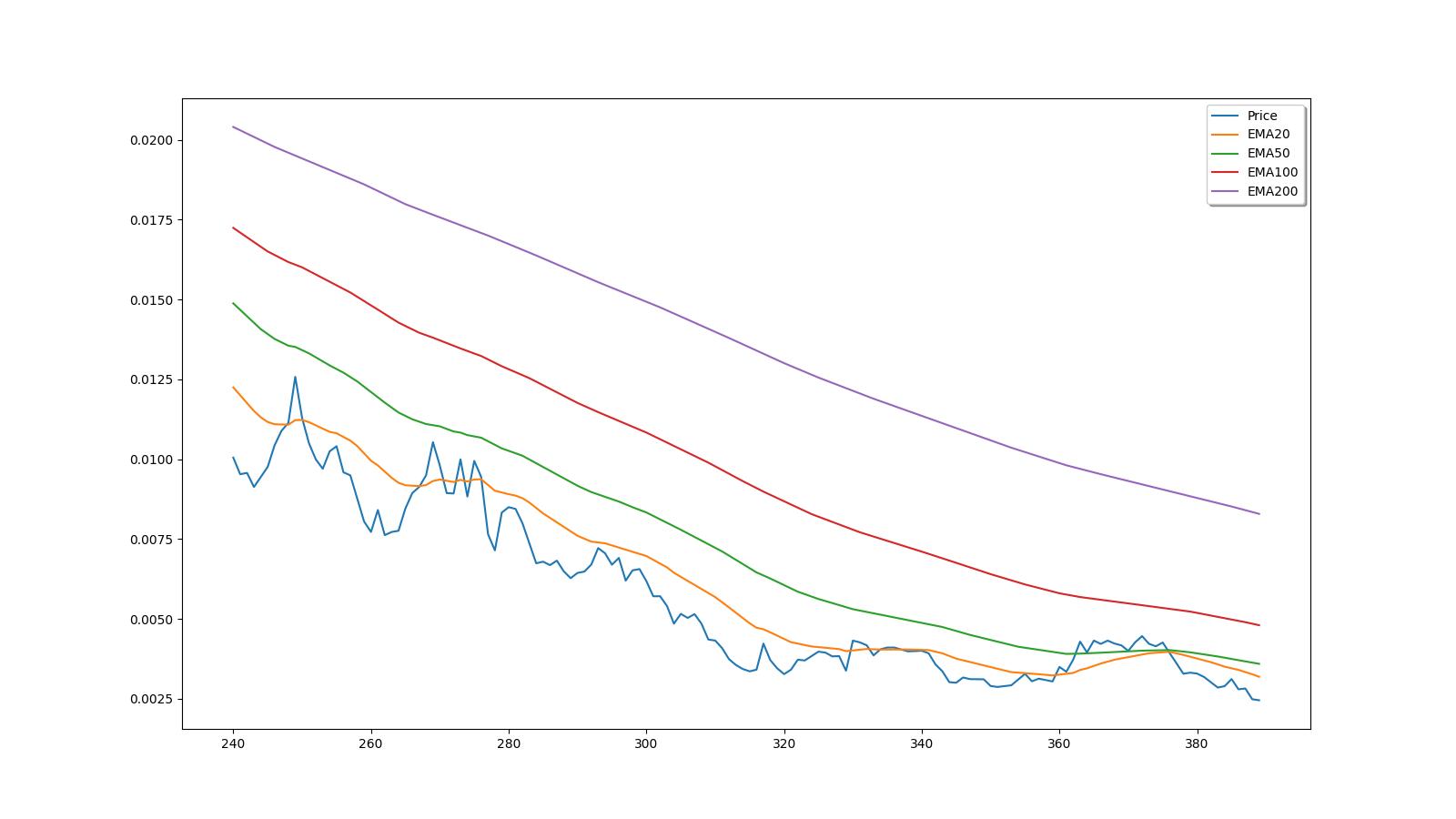 Sigma Exponential Moving Averages