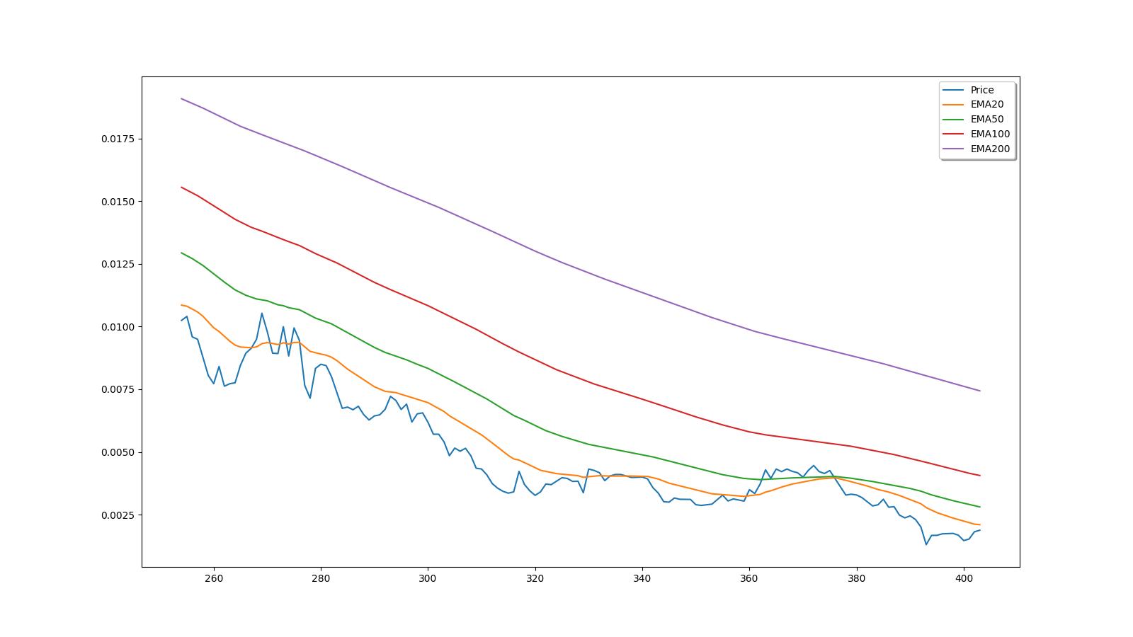Sigma Exponential Moving Averages