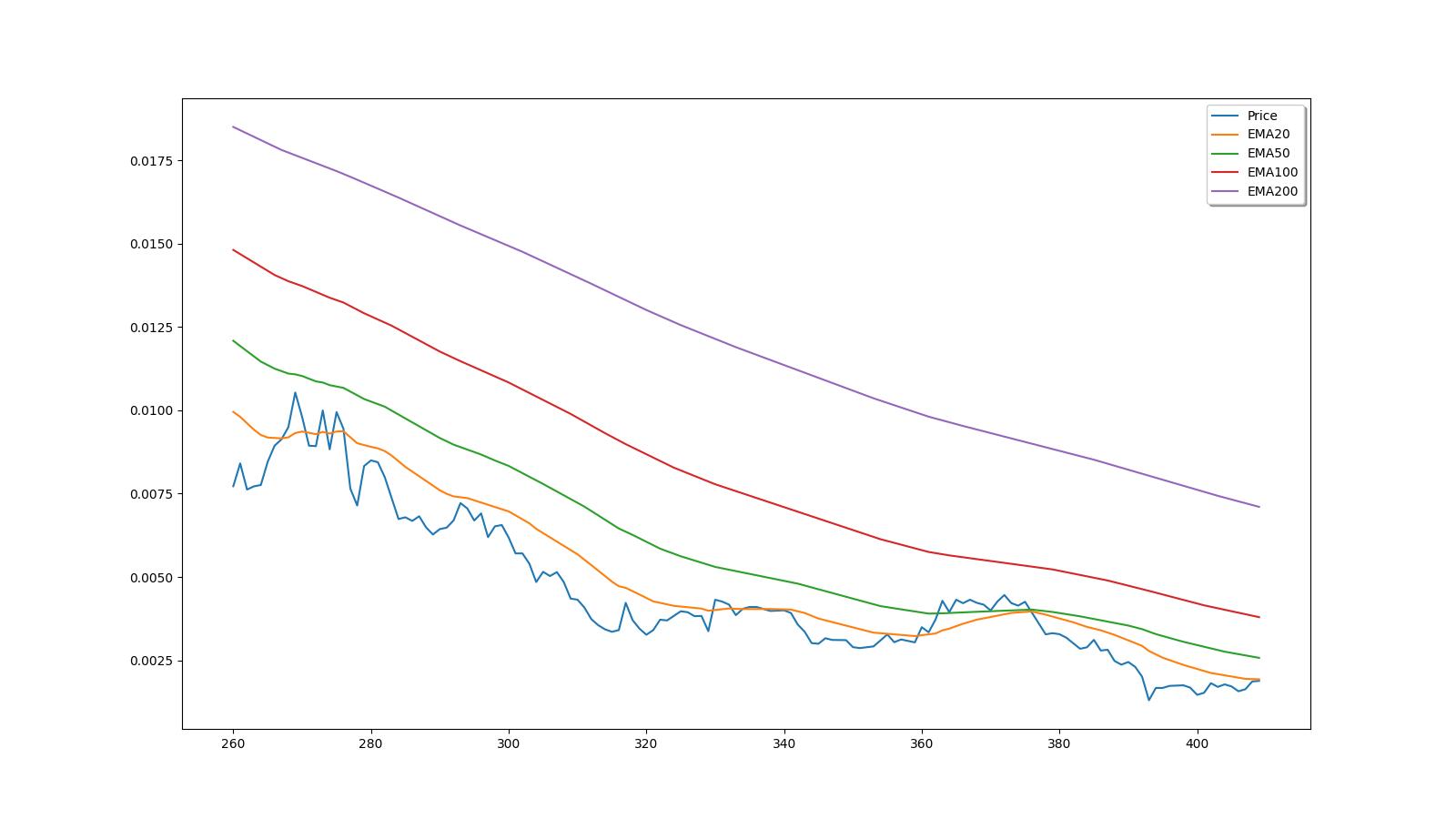 Sigma Exponential Moving Averages