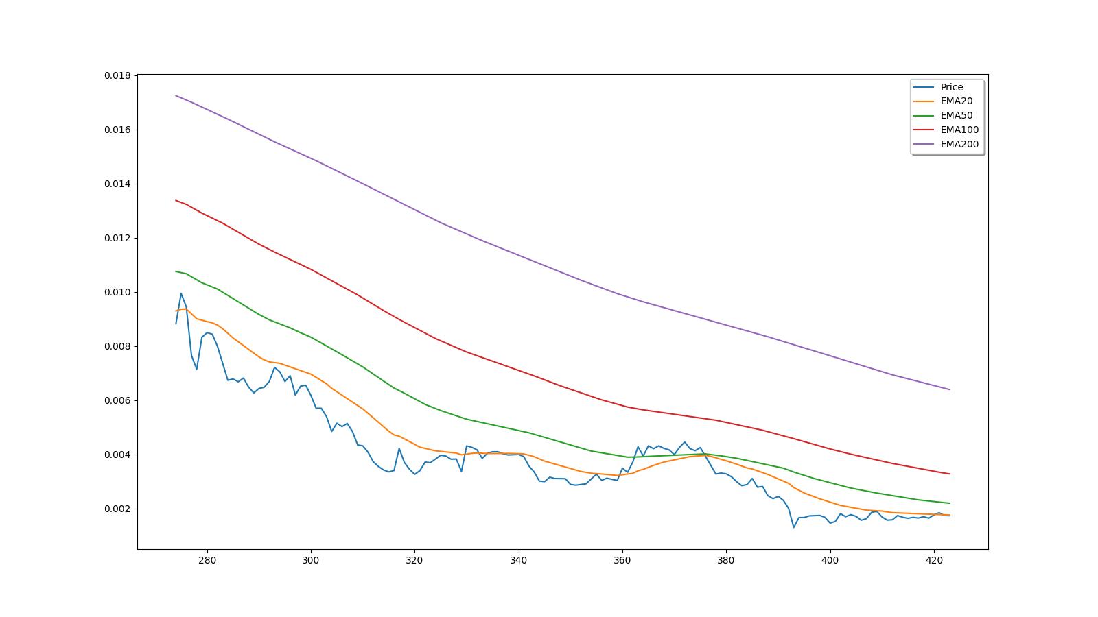 Sigma Exponential Moving Averages