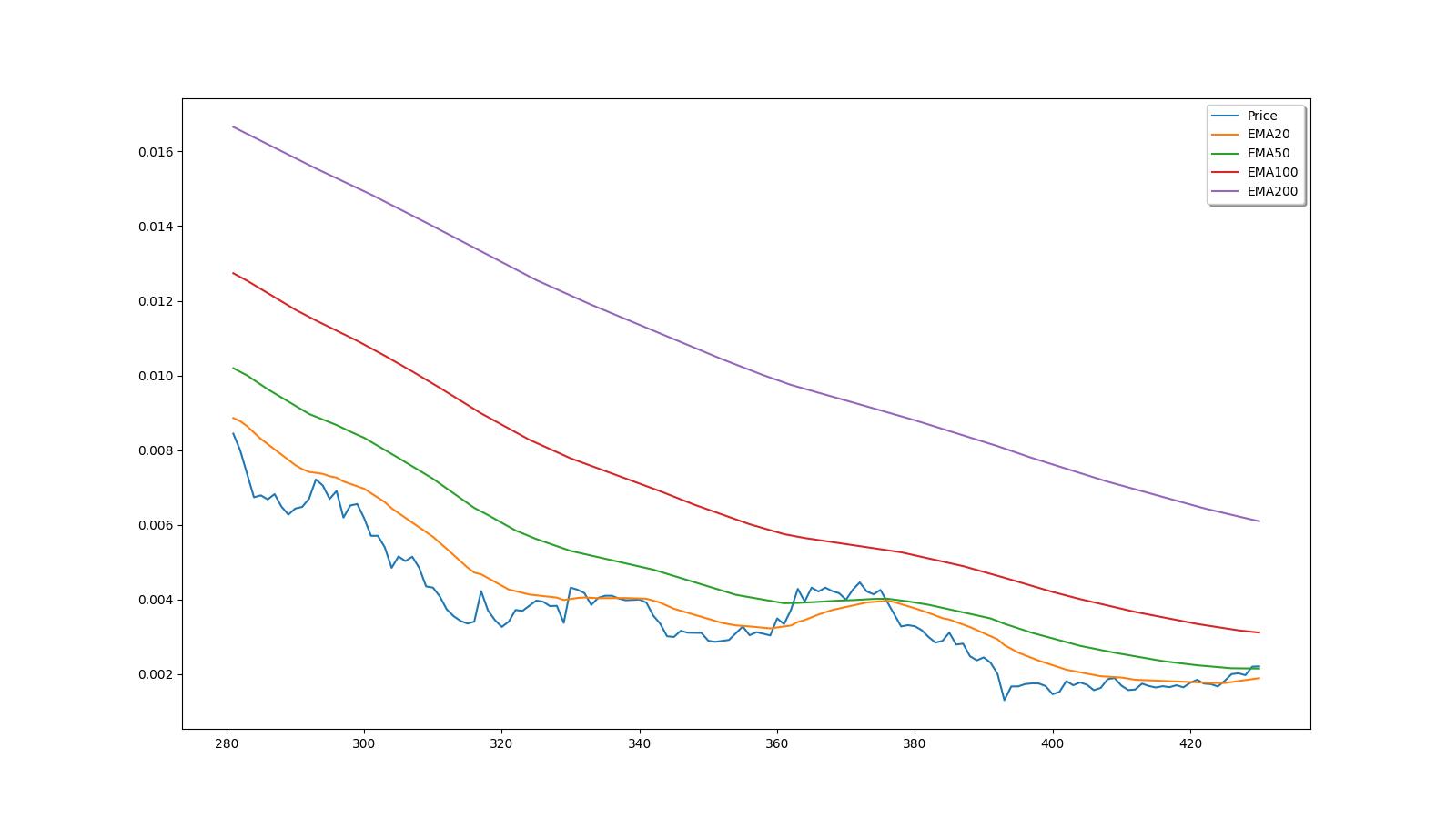 Sigma Exponential Moving Averages