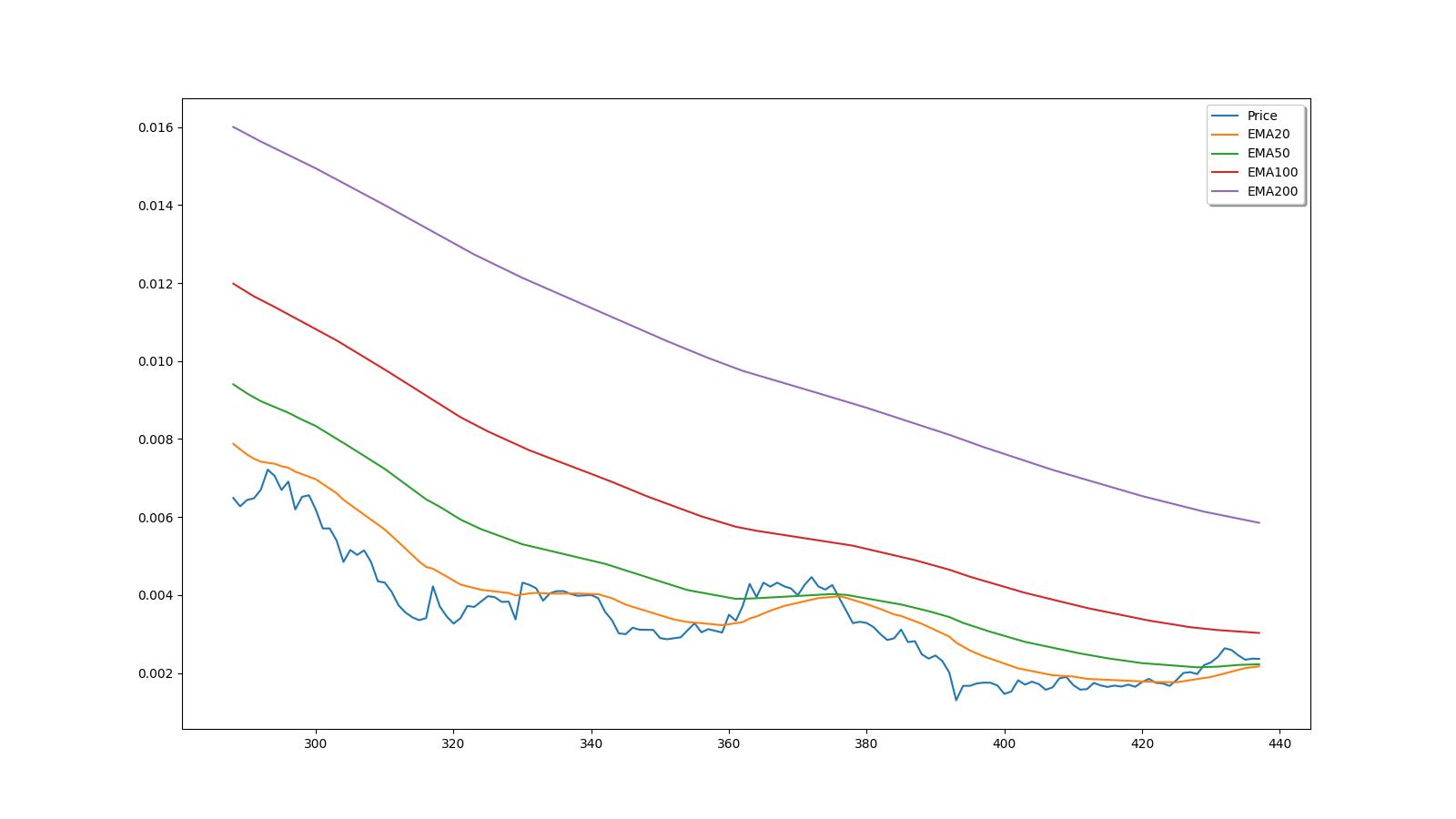 Sigma Exponential Moving Averages