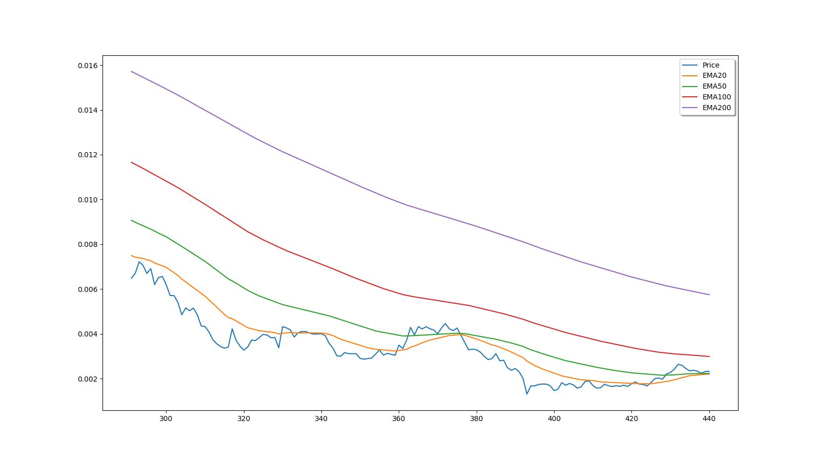 Sigma Exponential Moving Averages