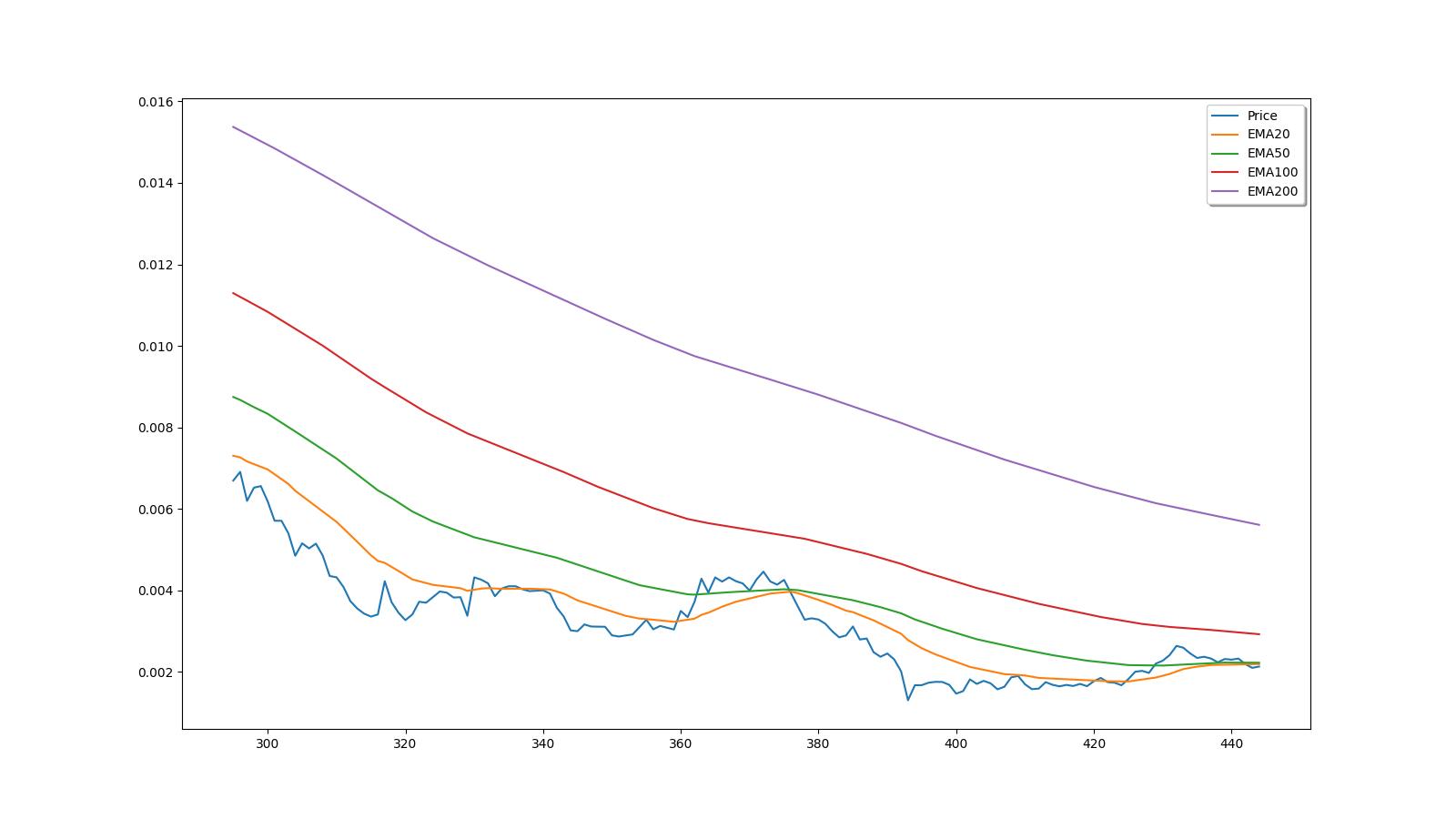Sigma Exponential Moving Averages
