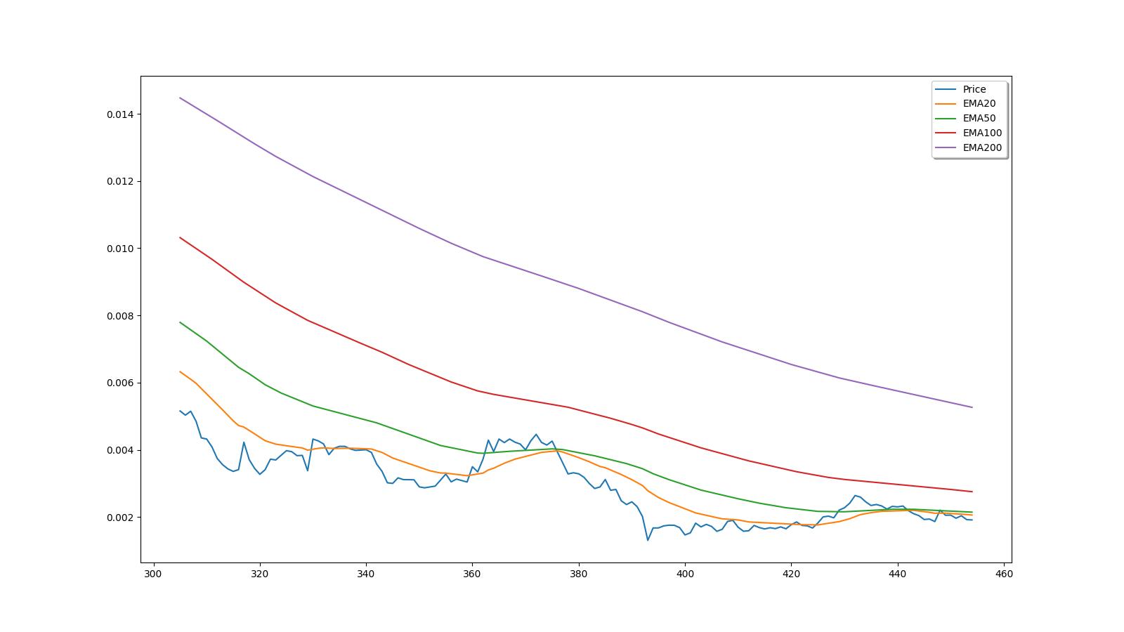 Sigma Exponential Moving Averages
