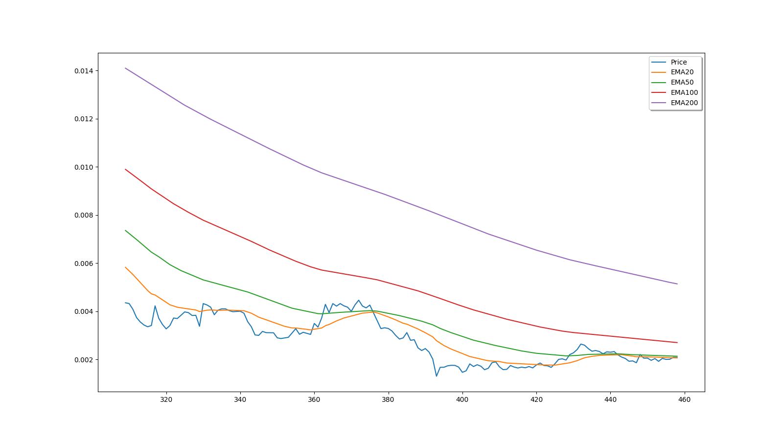 Sigma Exponential Moving Averages