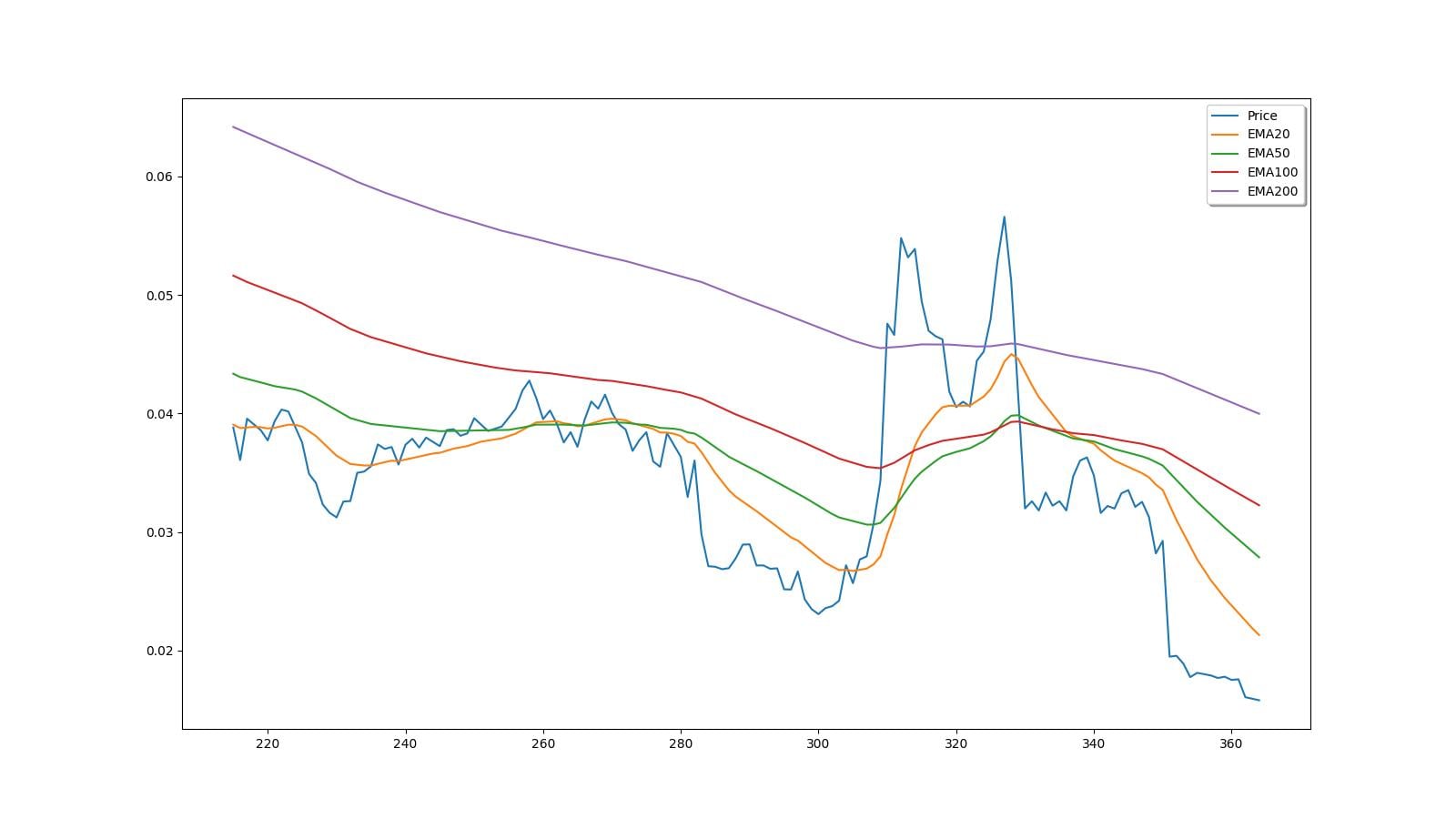 Sign Exponential Moving Averages