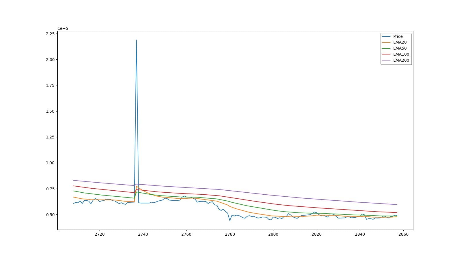 Signal Token Exponential Moving Averages