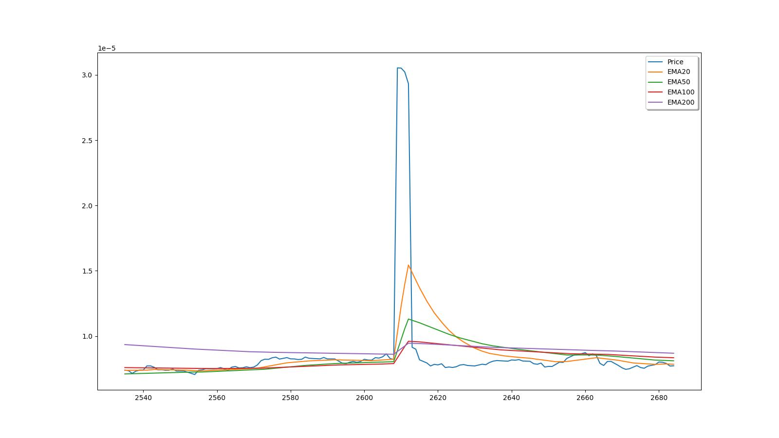 Signal Token Exponential Moving Averages