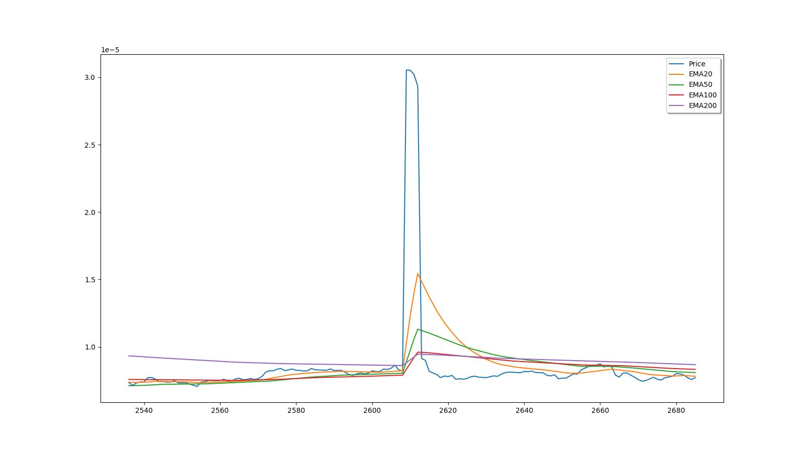 Signal Token Exponential Moving Averages