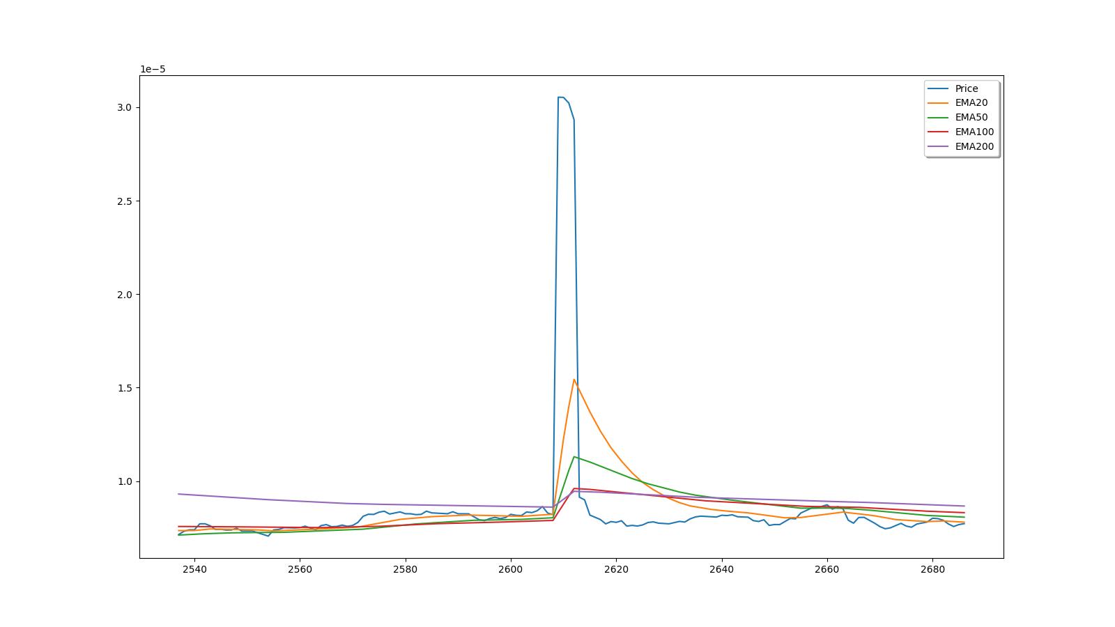 Signal Token Exponential Moving Averages