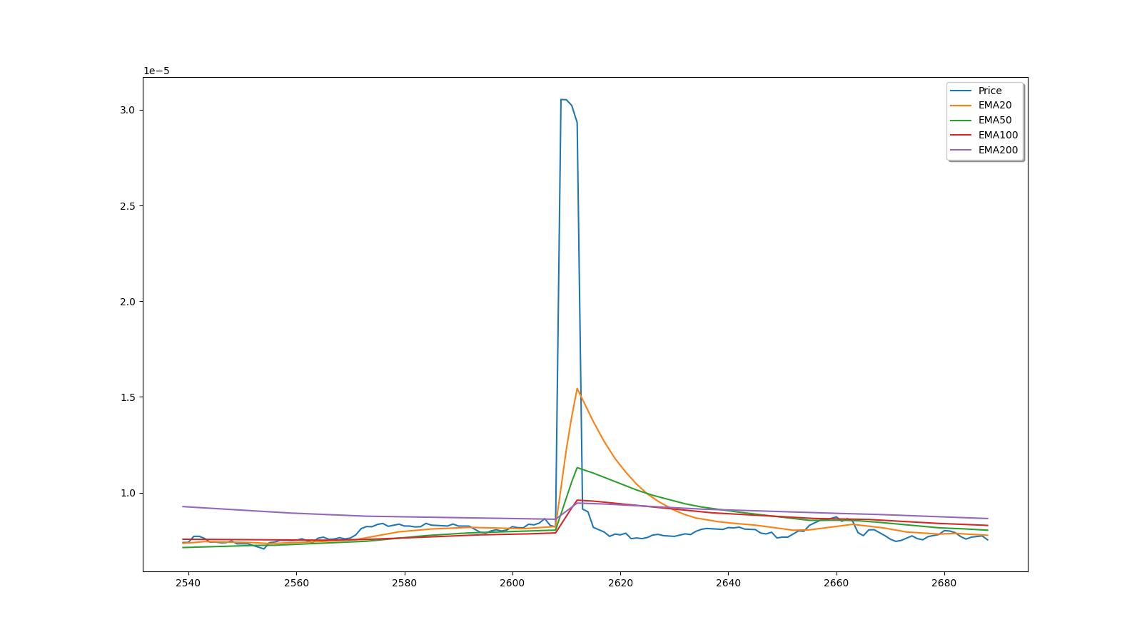 Signal Token Exponential Moving Averages