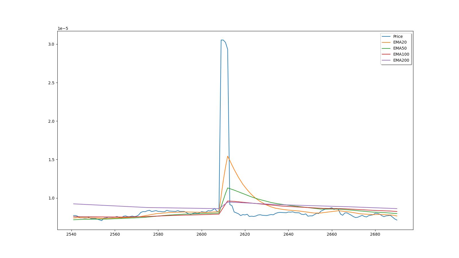Signal Token Exponential Moving Averages
