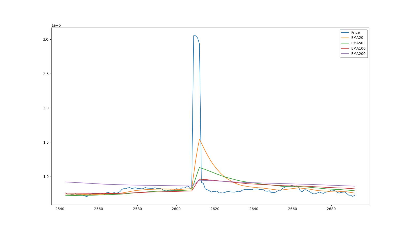 Signal Token Exponential Moving Averages