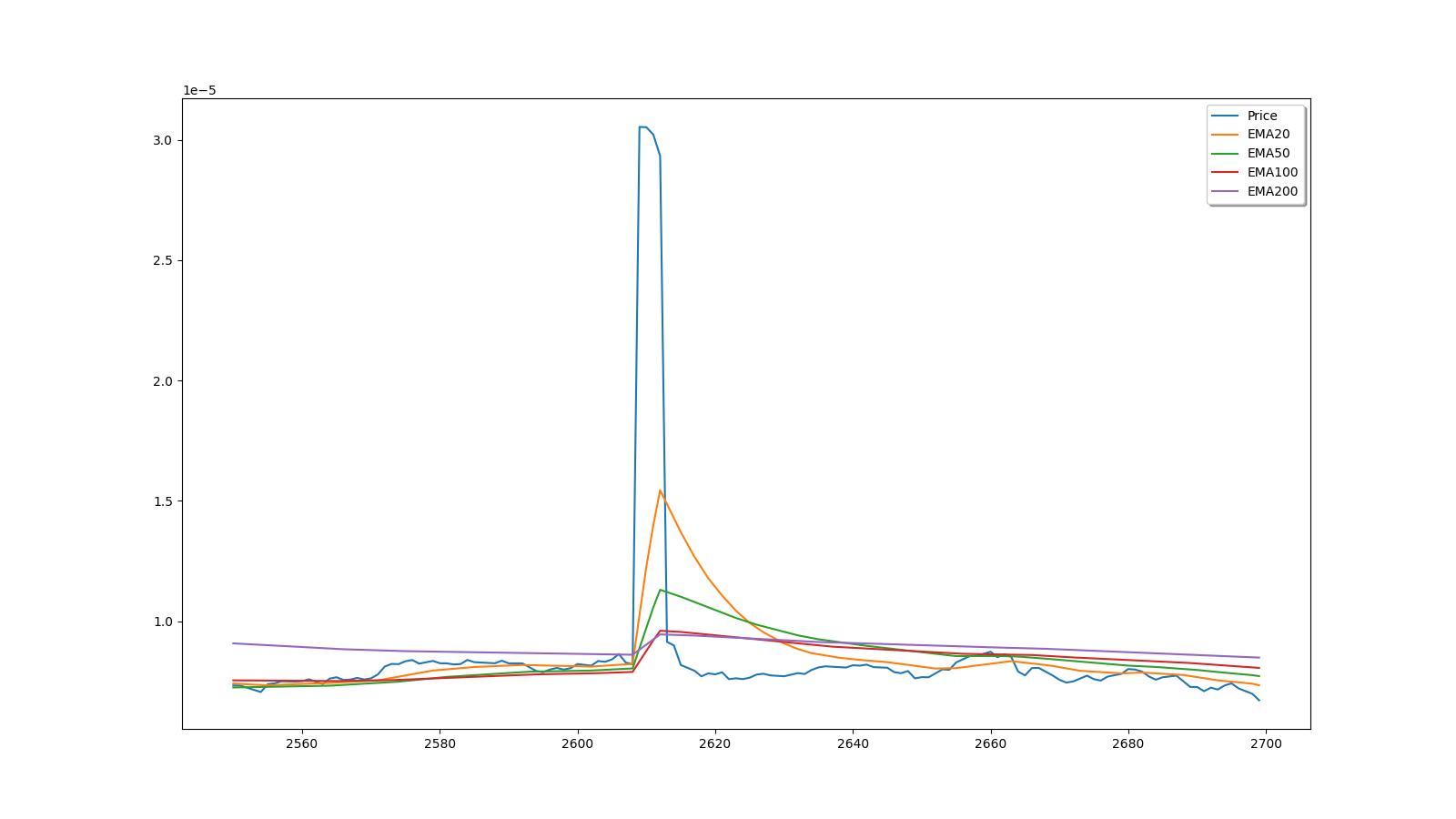 Signal Token Exponential Moving Averages