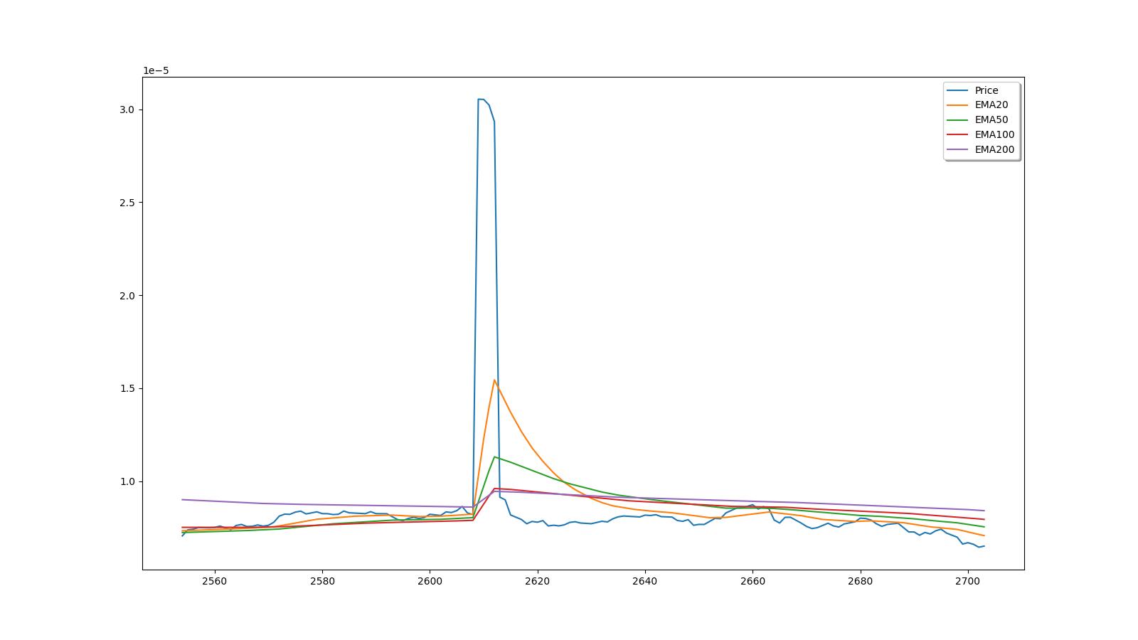 Signal Token Exponential Moving Averages