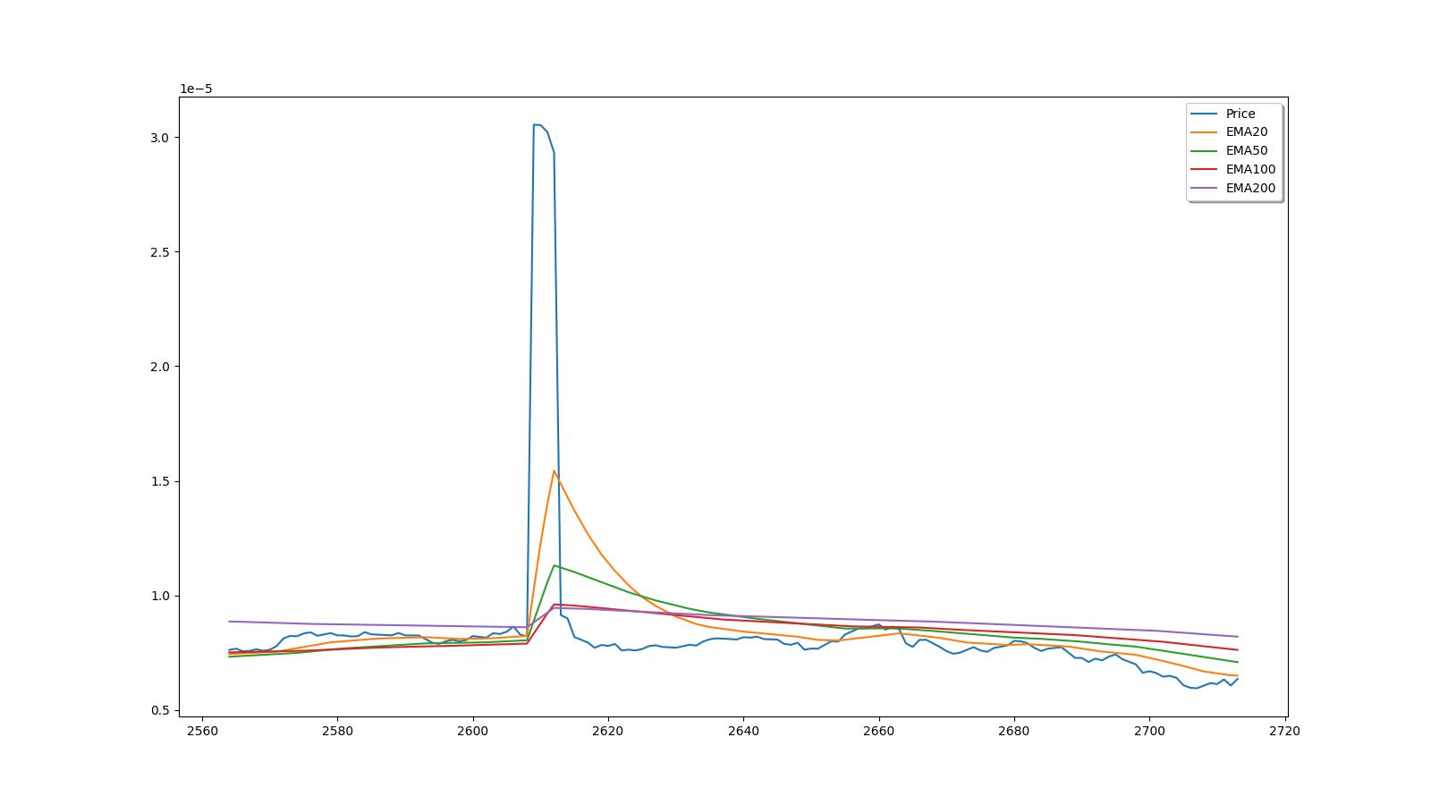 Signal Token Exponential Moving Averages