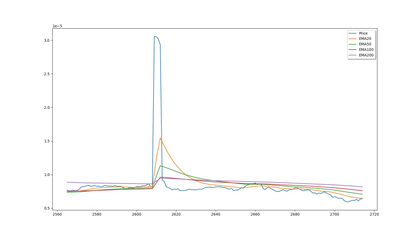 Signal Token Exponential Moving Averages