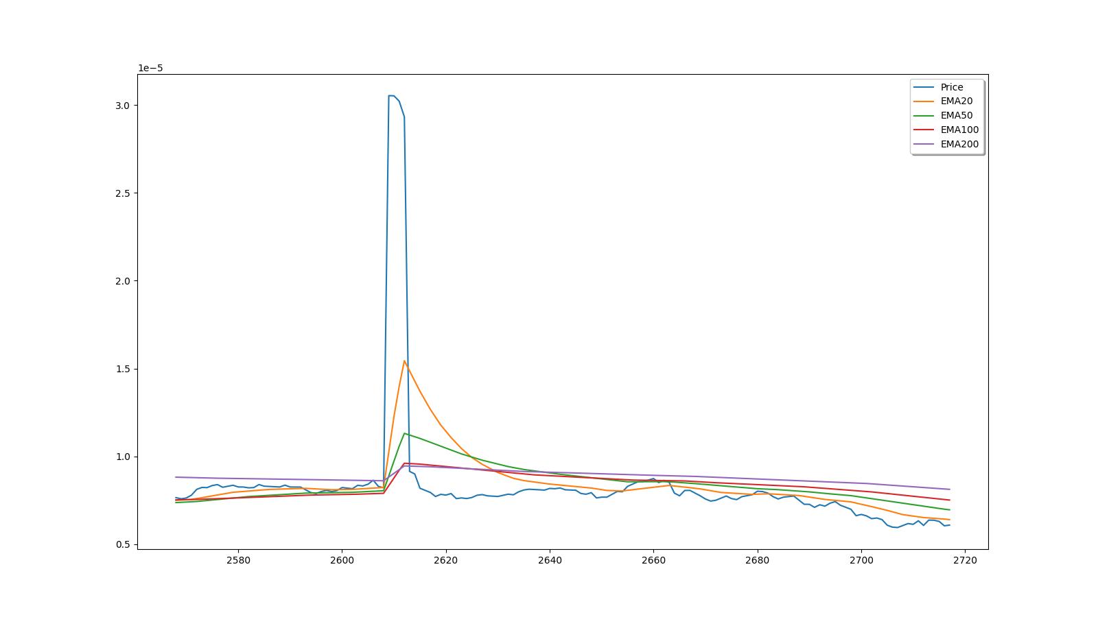 Signal Token Exponential Moving Averages