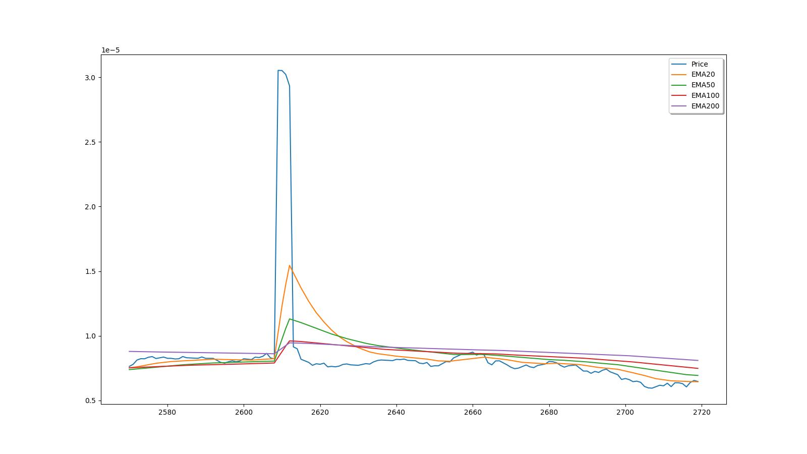 Signal Token Exponential Moving Averages