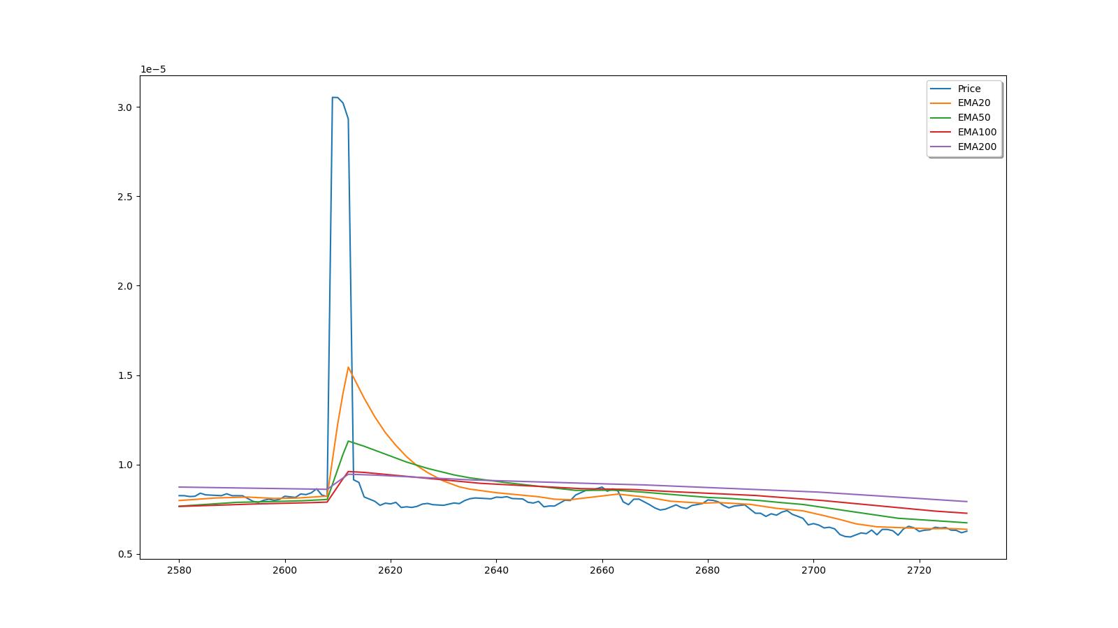 Signal Token Exponential Moving Averages