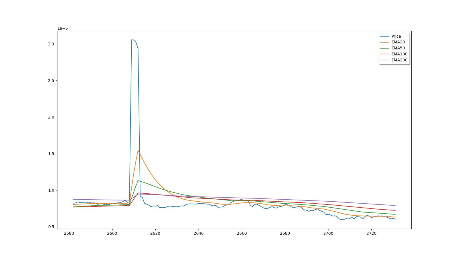 Signal Token Exponential Moving Averages