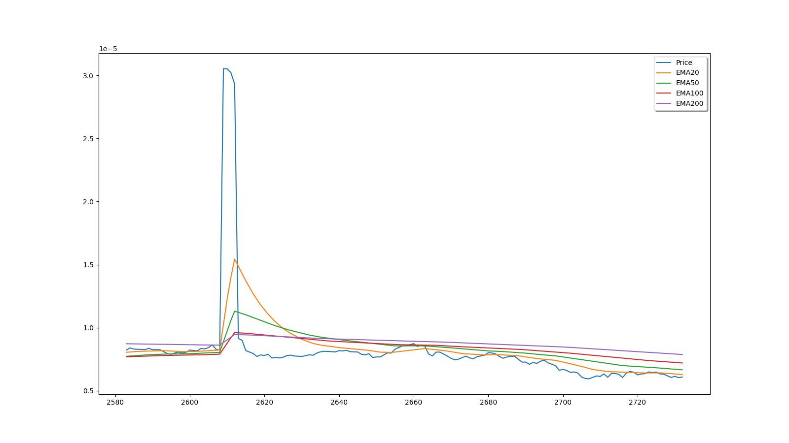 Signal Token Exponential Moving Averages