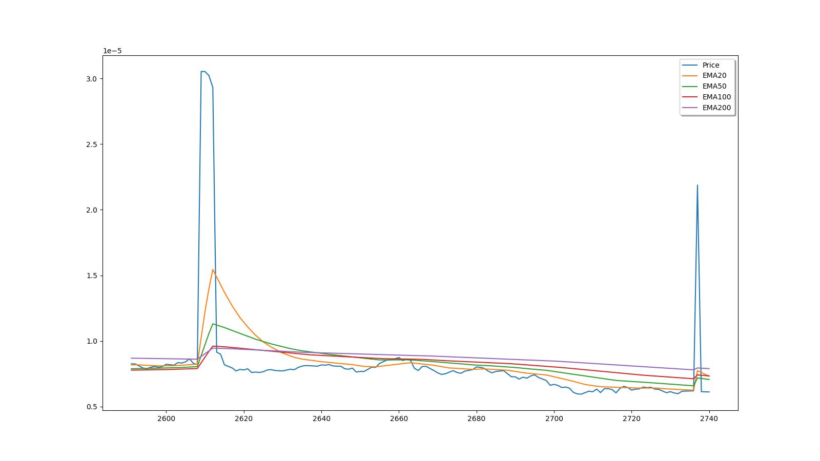Signal Token Exponential Moving Averages