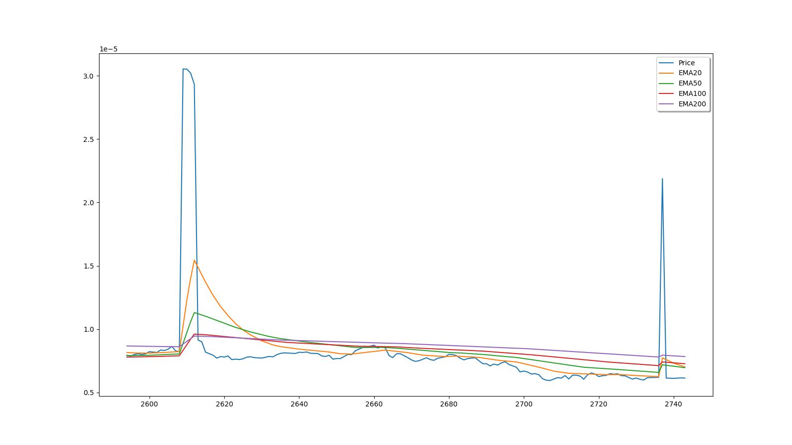 Signal Token Exponential Moving Averages