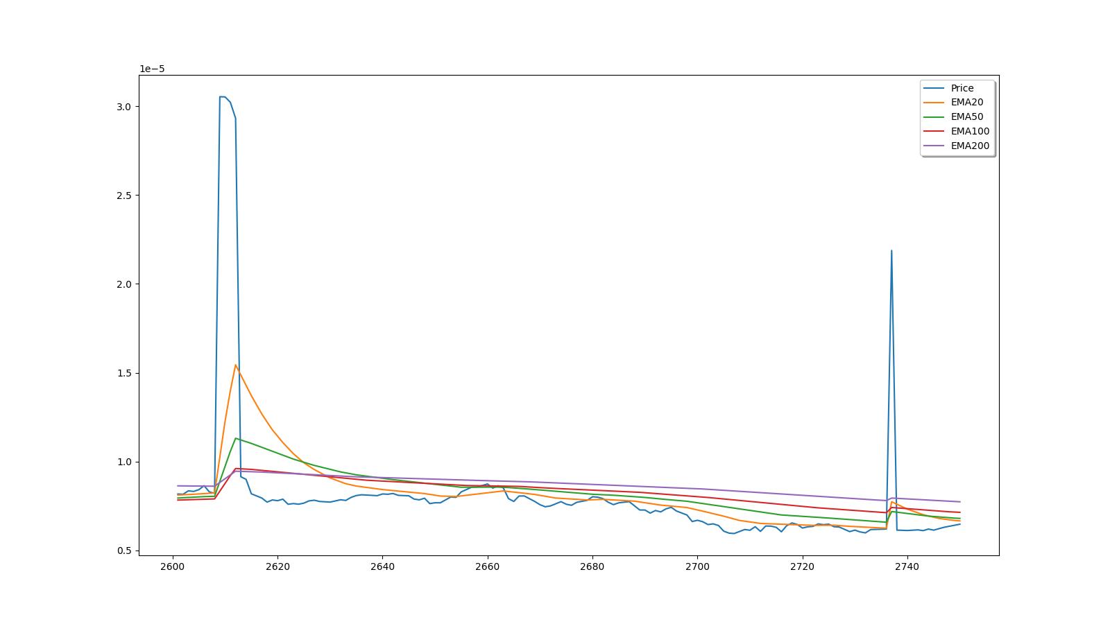 Signal Token Exponential Moving Averages