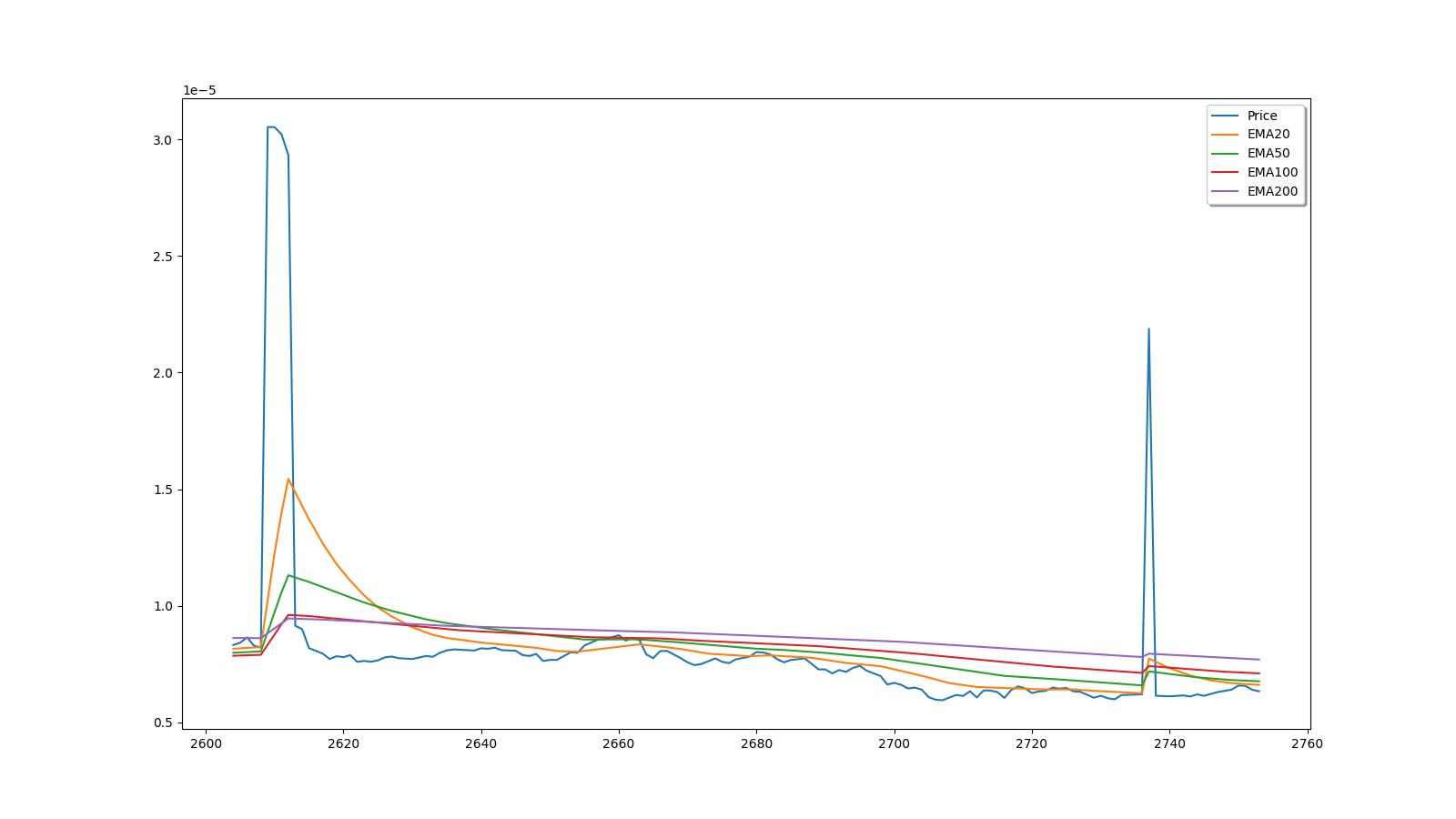 Signal Token Exponential Moving Averages