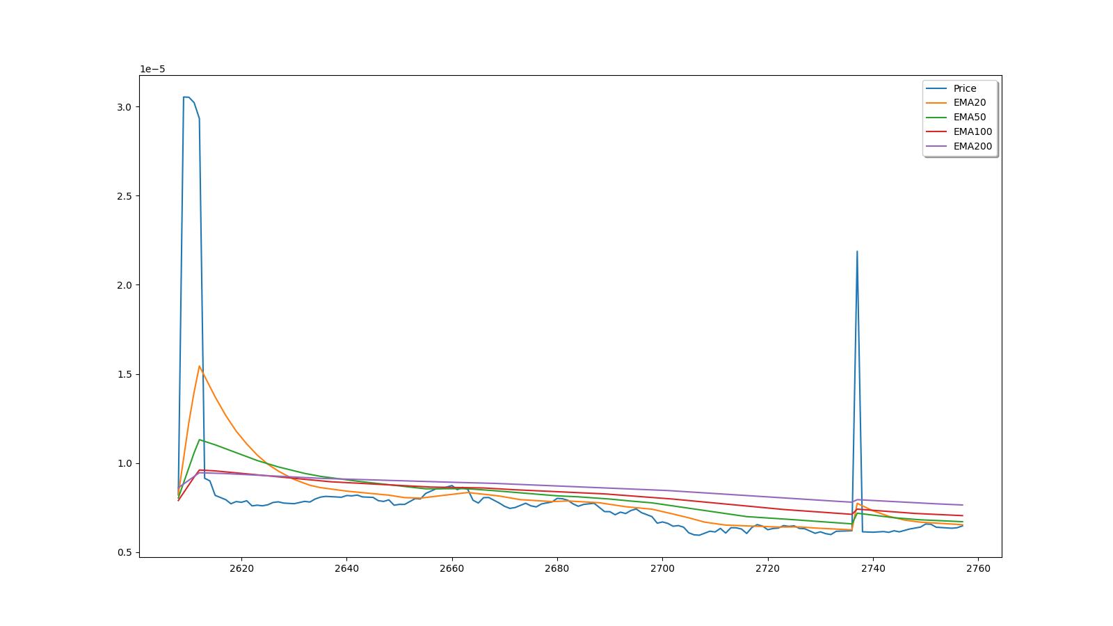 Signal Token Exponential Moving Averages
