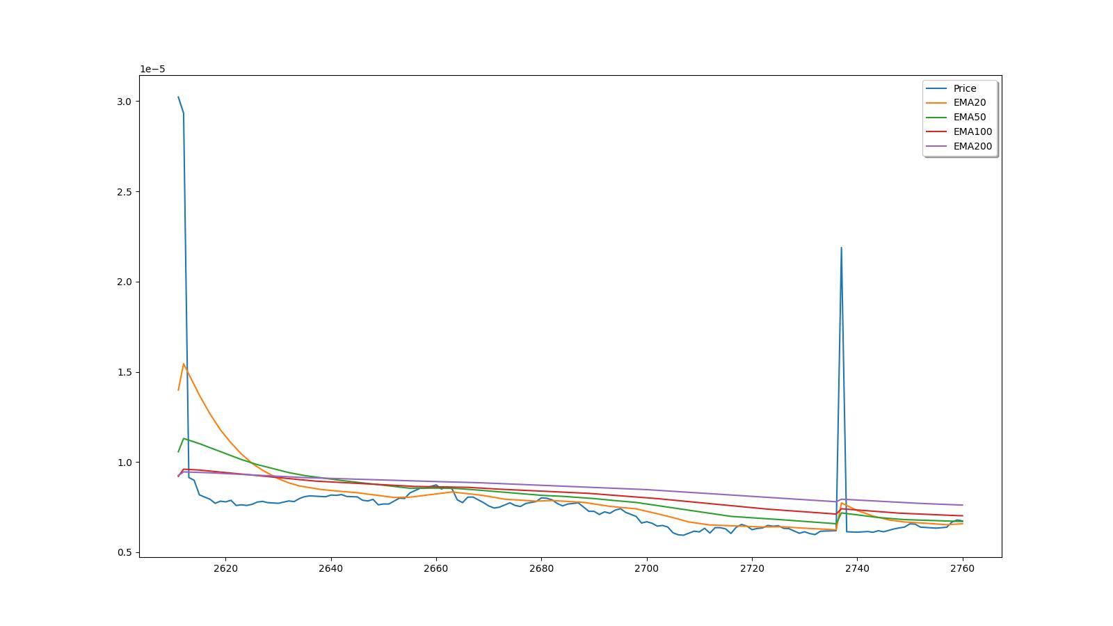Signal Token Exponential Moving Averages