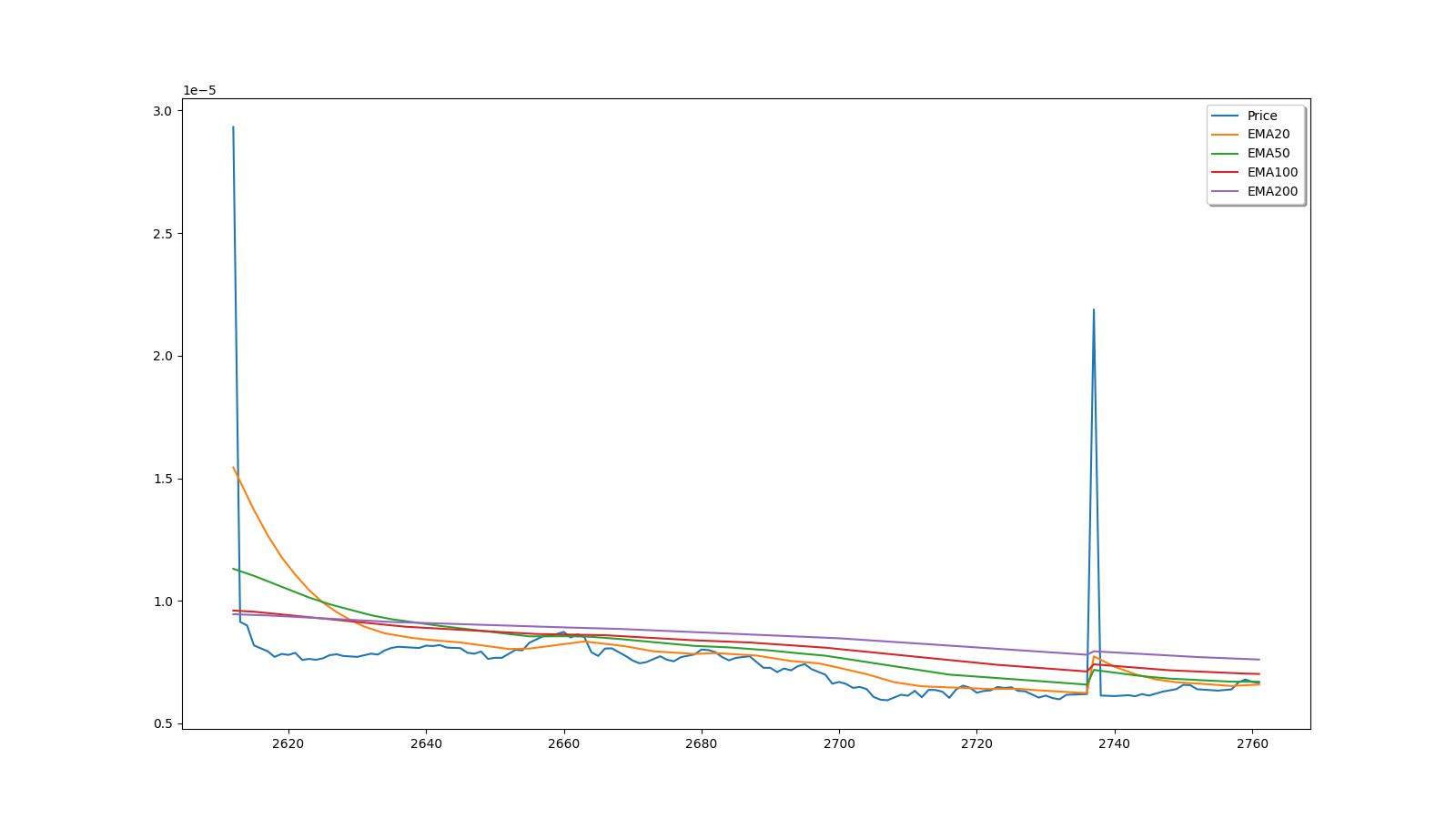 Signal Token Exponential Moving Averages