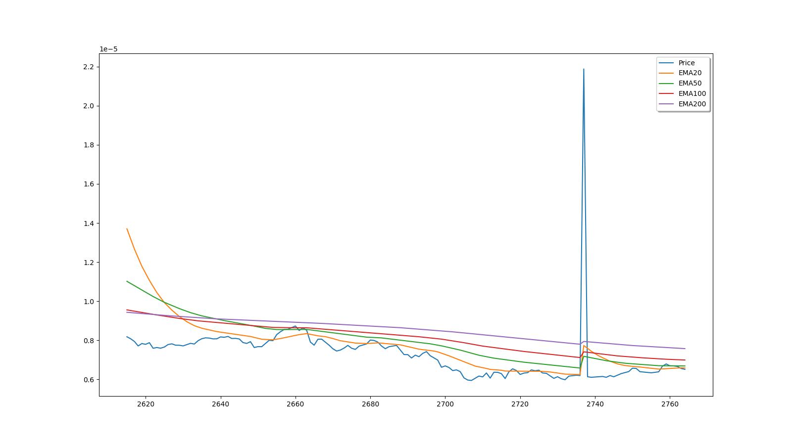 Signal Token Exponential Moving Averages