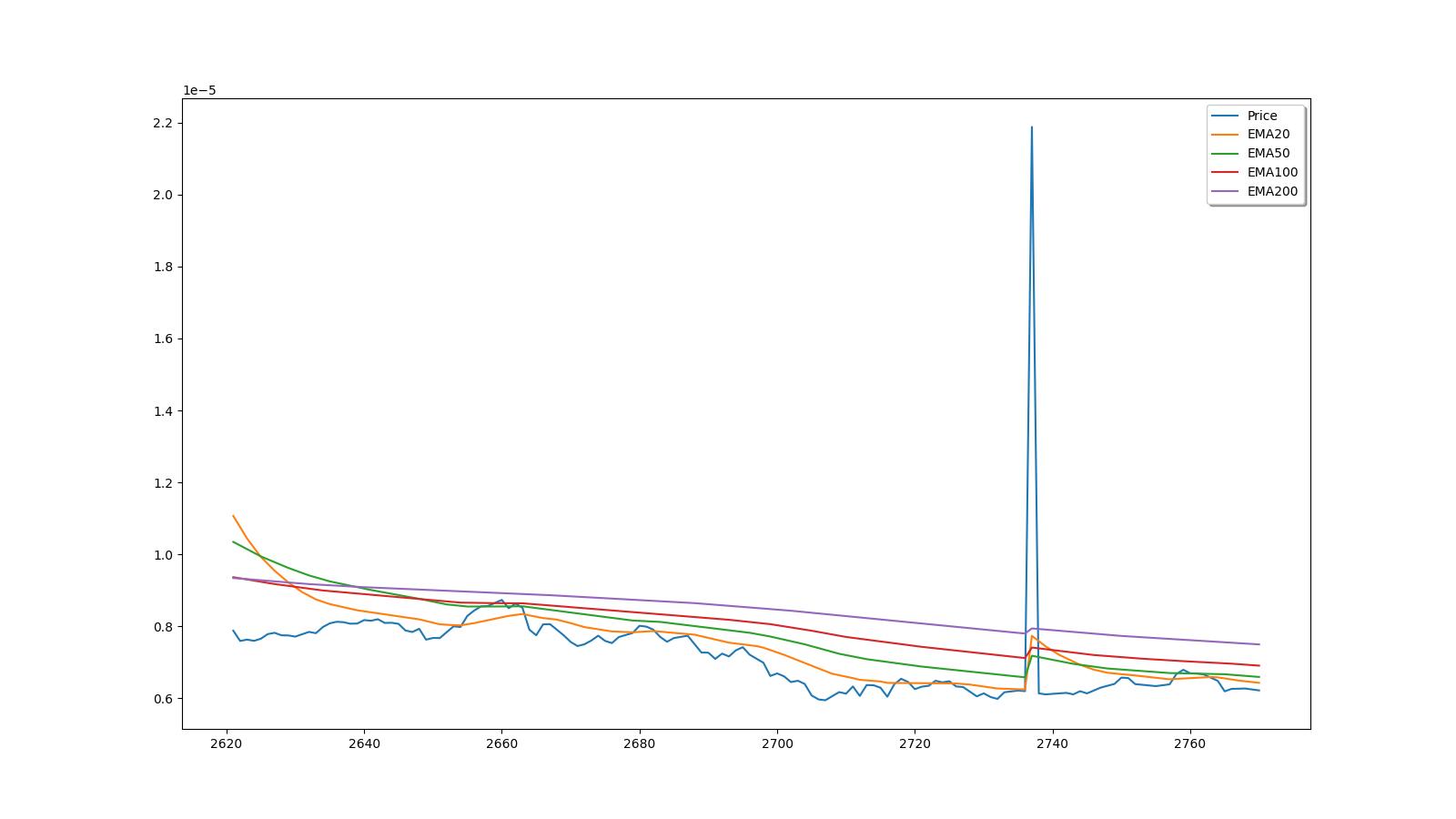 Signal Token Exponential Moving Averages