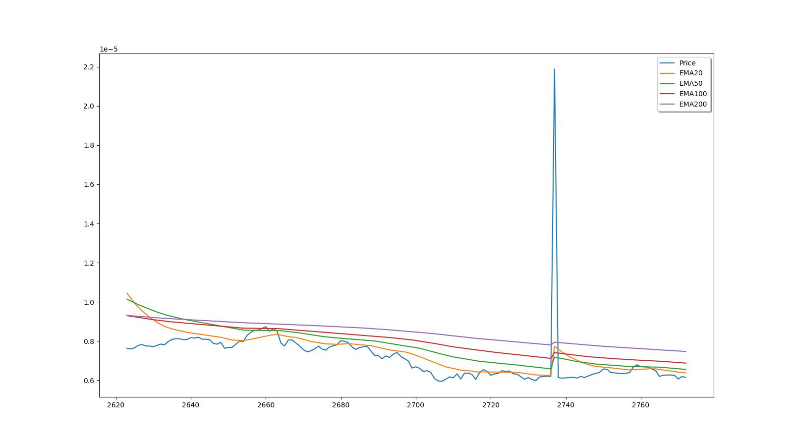 Signal Token Exponential Moving Averages
