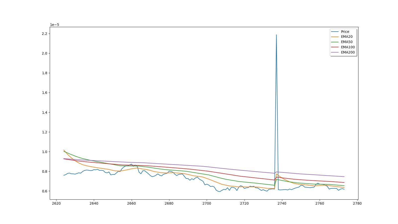 Spectiv Exponential Moving Averages
