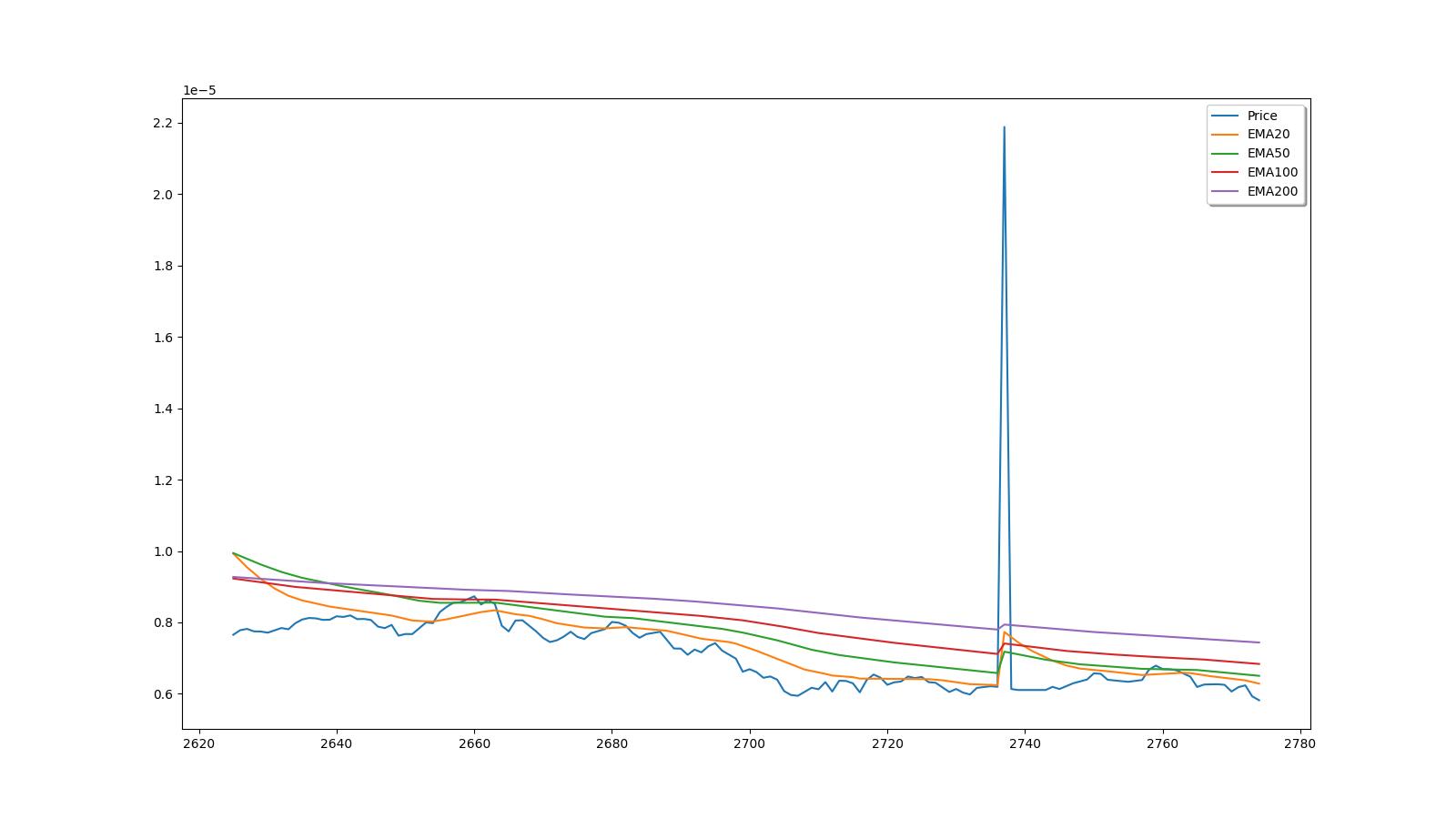 Signal Token Exponential Moving Averages