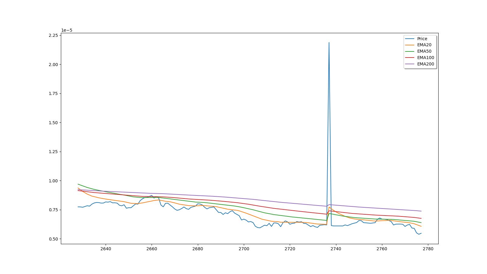 Signal Token Exponential Moving Averages