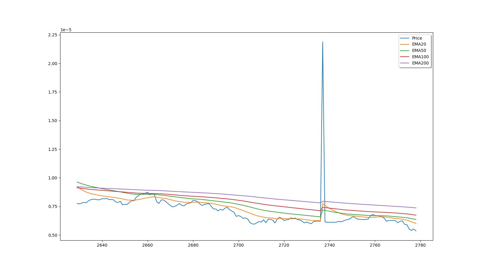 Signal Token Exponential Moving Averages