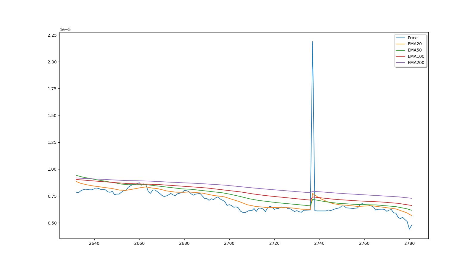 Signal Token Exponential Moving Averages