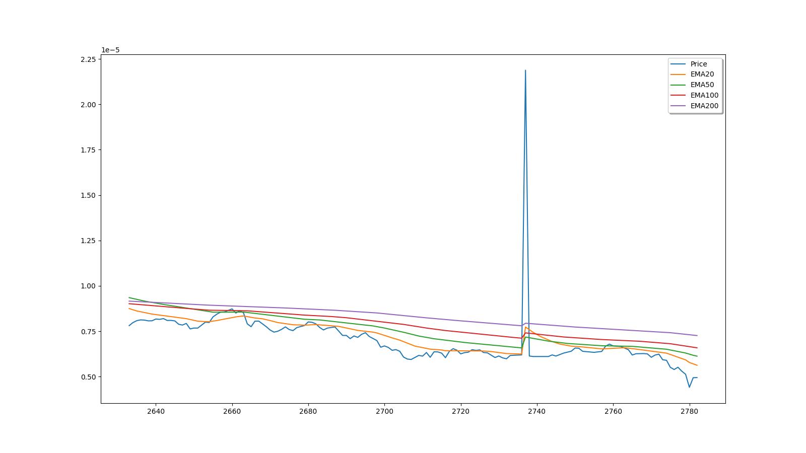 Signal Token Exponential Moving Averages
