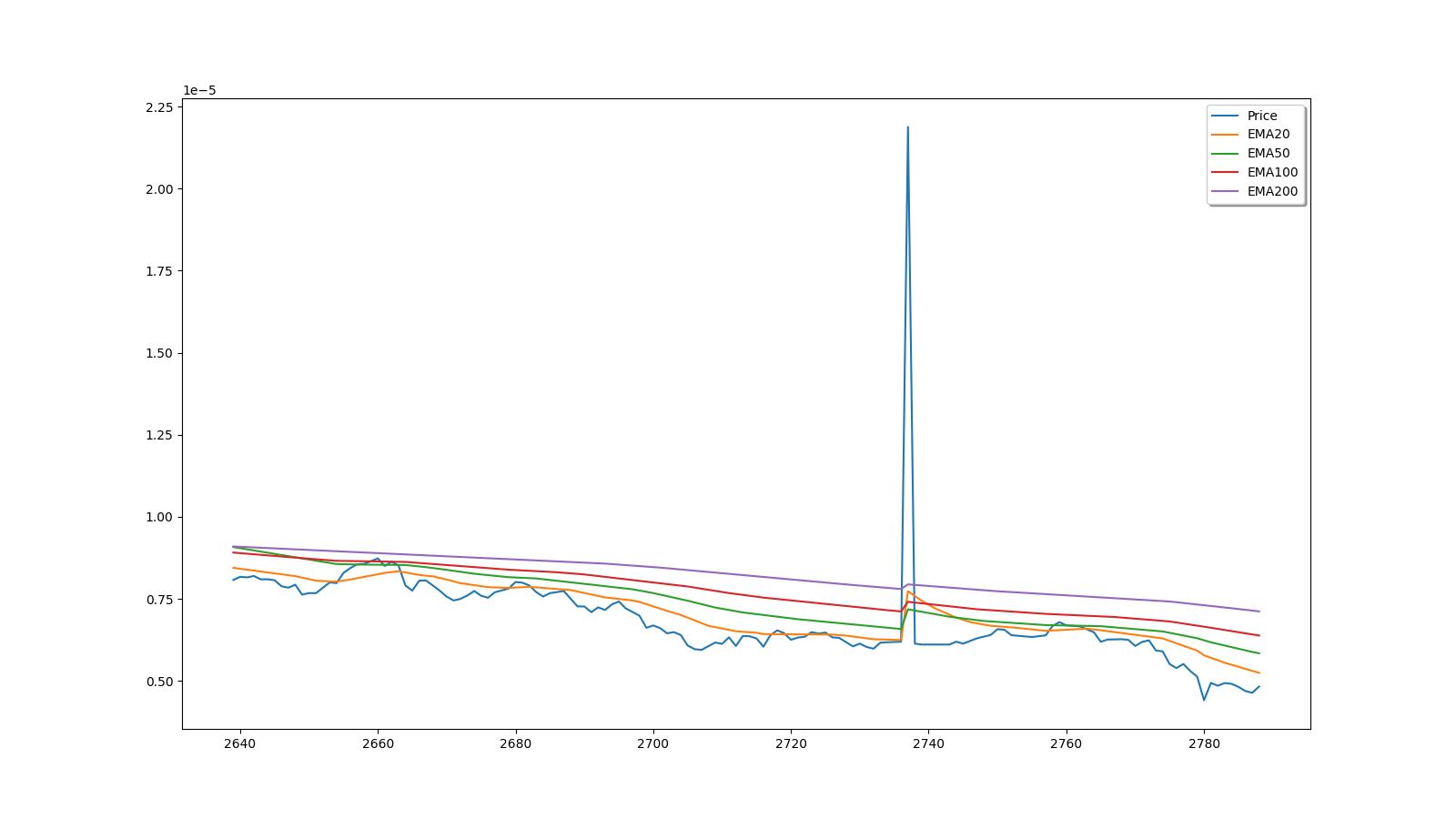 Signal Token Exponential Moving Averages