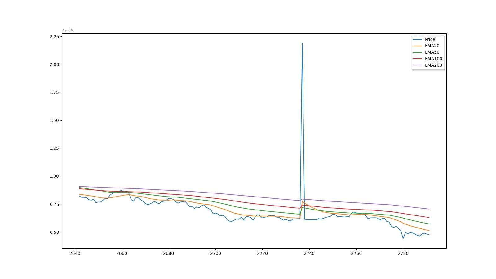 Signal Token Exponential Moving Averages