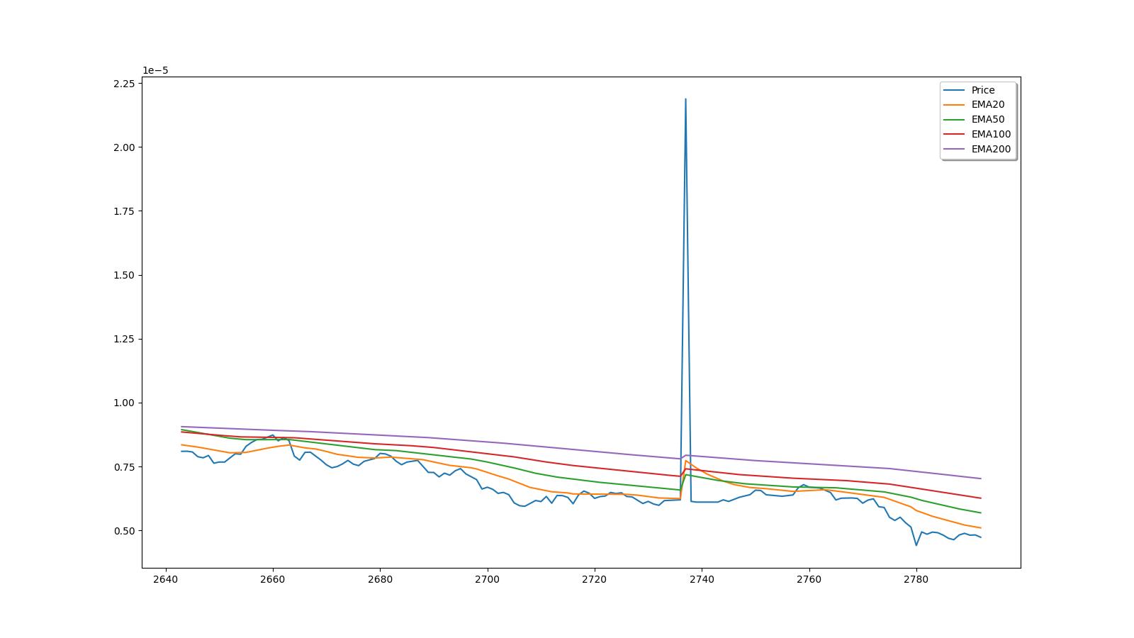 Signal Token Exponential Moving Averages