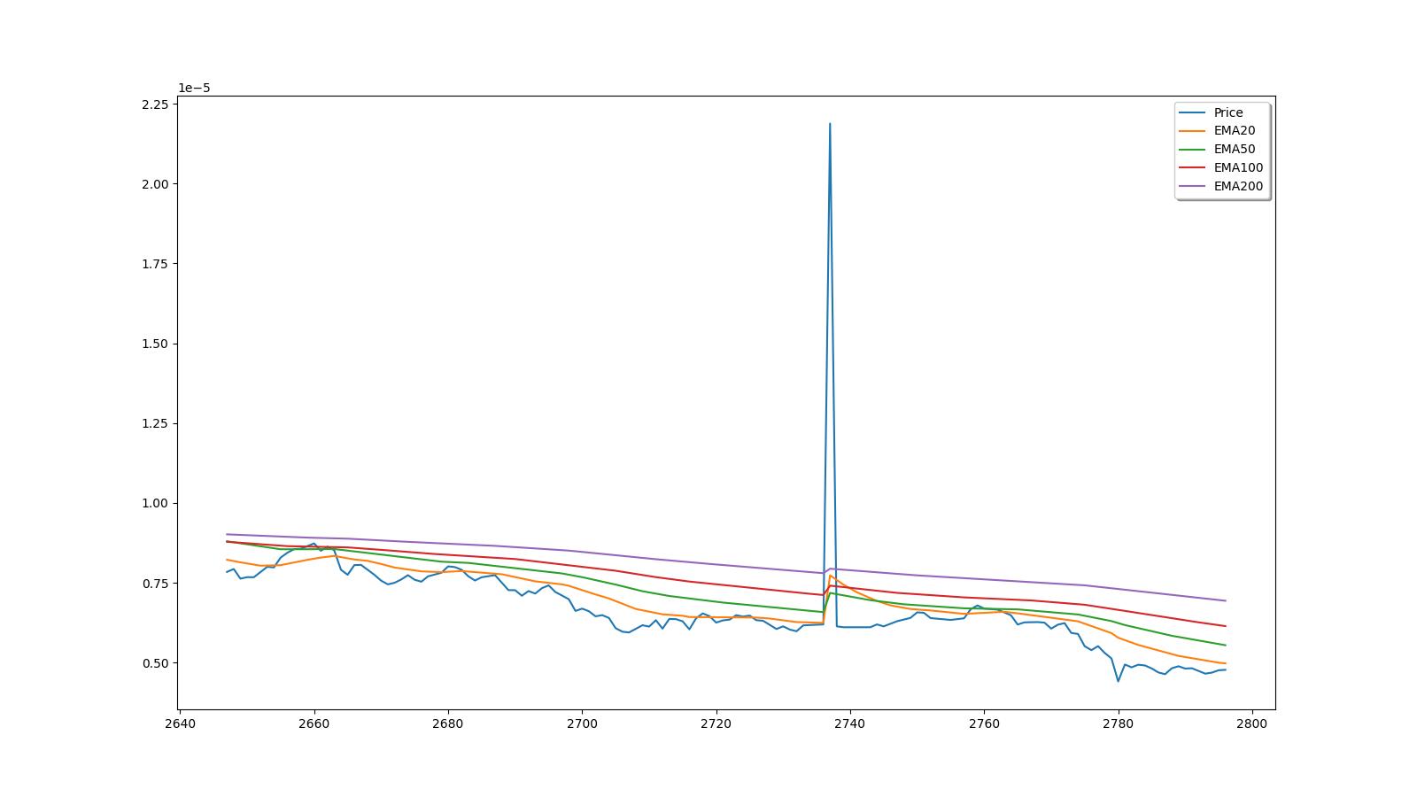 Signal Token Exponential Moving Averages